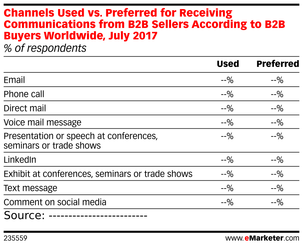 Channels Used vs. Preferred for Receiving Communications from B2B ...