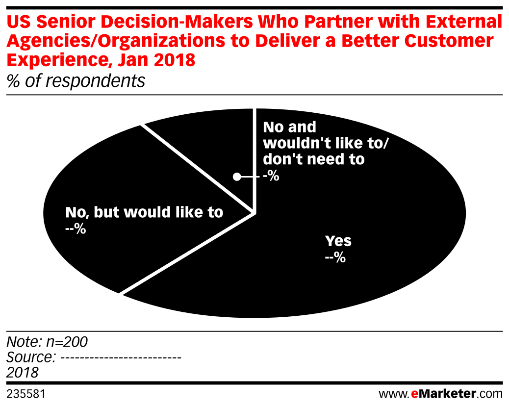 US Senior Decision-Makers Who Partner with External Agencies ...