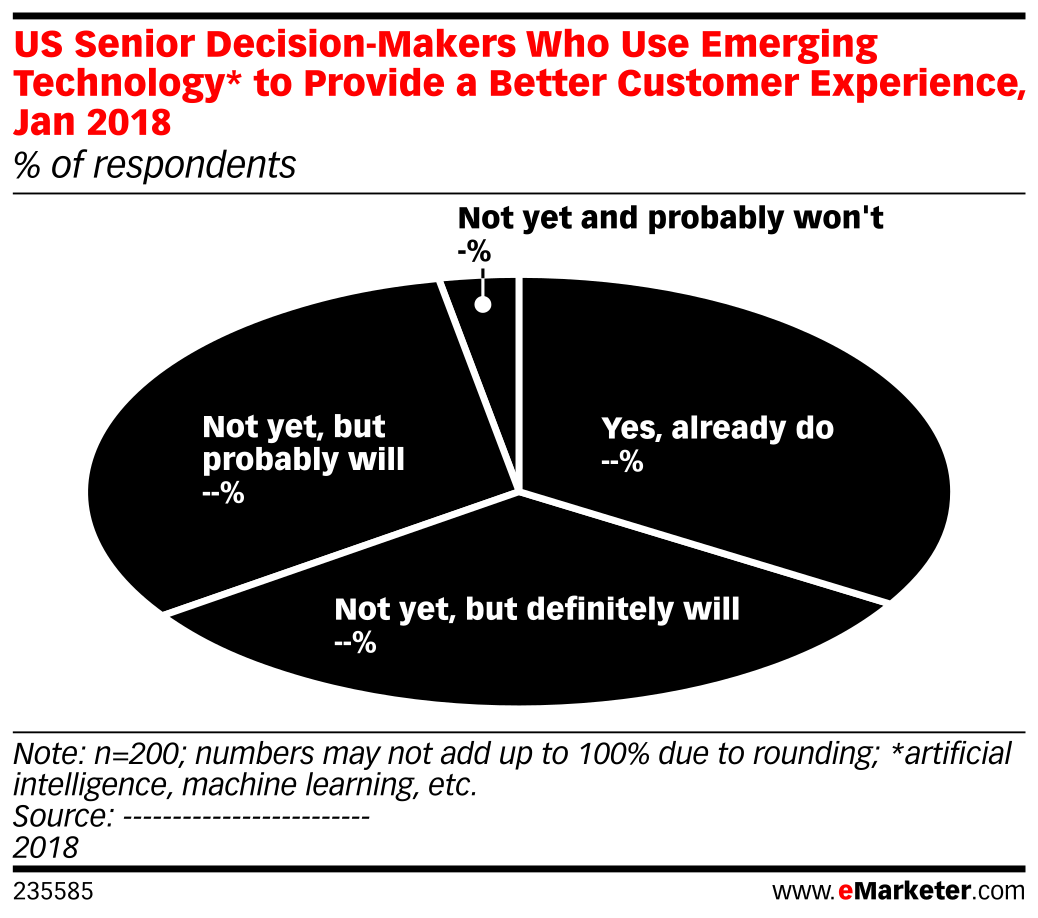 US Senior Decision-Makers Who Use Emerging Technology* to Provide a ...