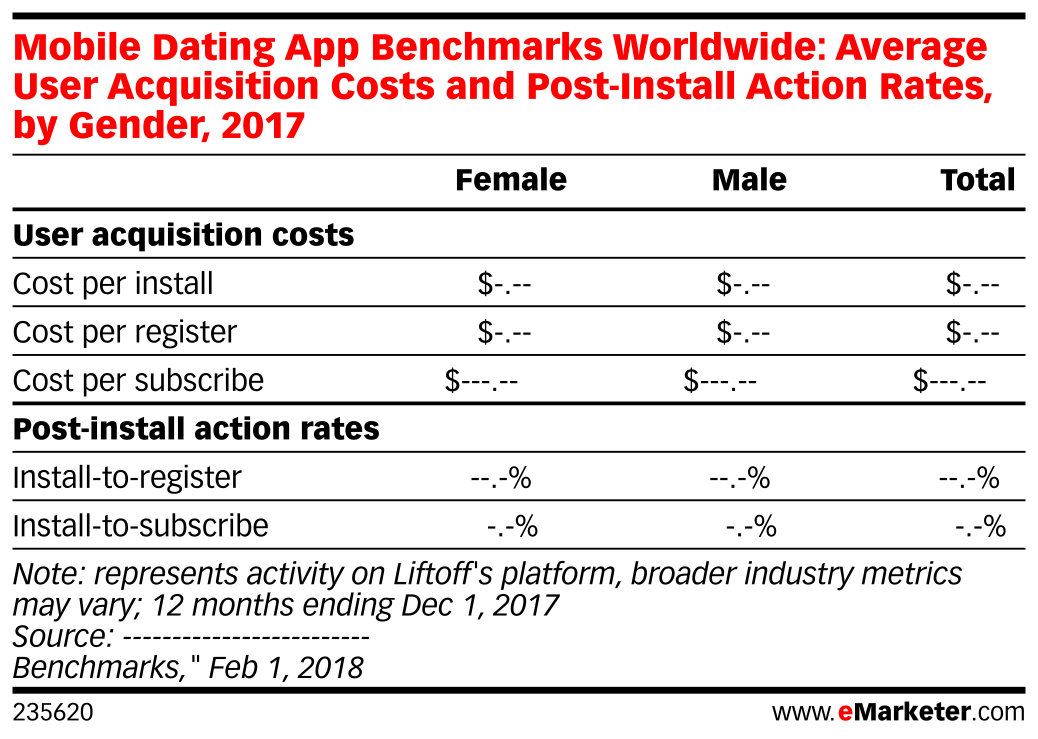 Mobile Dating App Benchmarks Worldwide: Average User Acquisition Costs ...