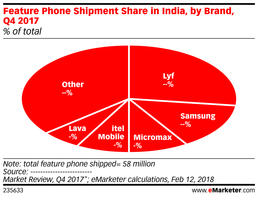 Feature Phone Shipment Share in India, by Brand, Q4 2017 (% of total ...