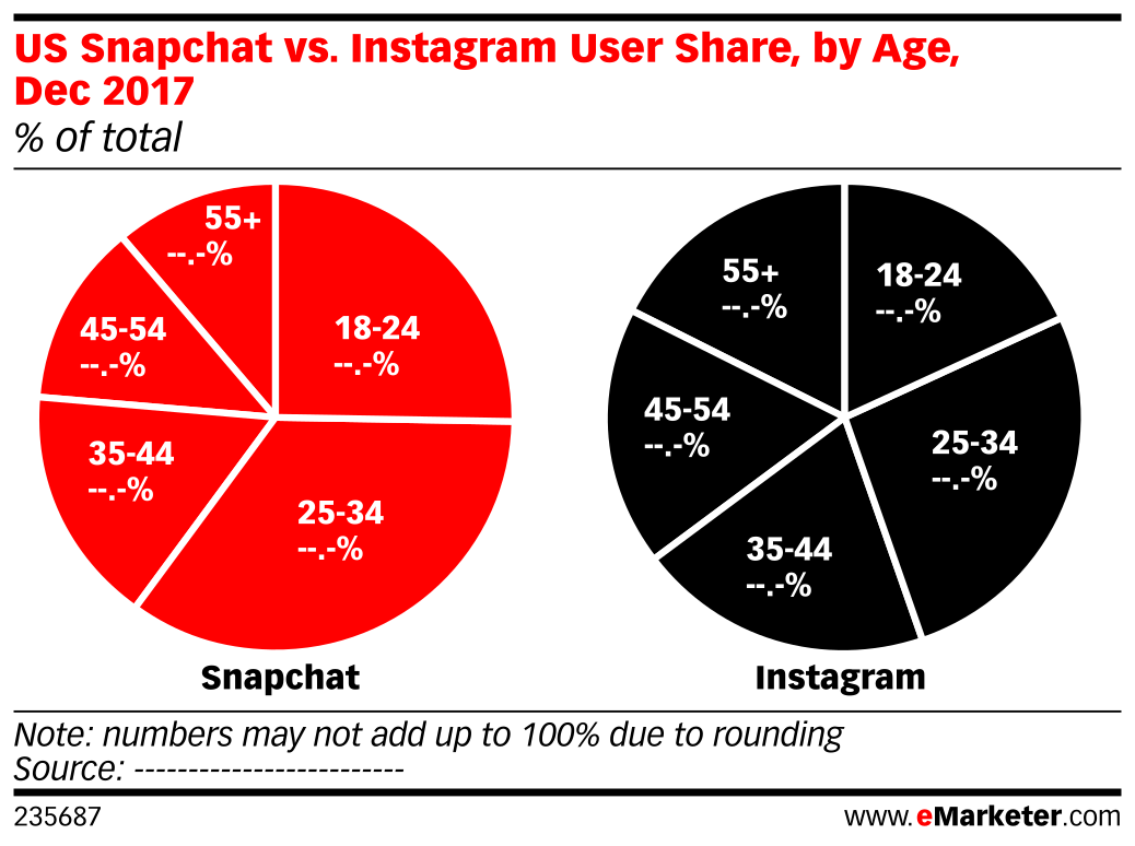 US Snapchat vs. Instagram User Share, by Age, Dec 2017 (% of total ...