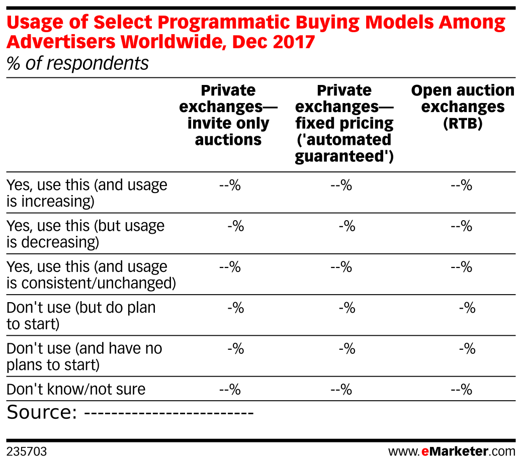Usage of Select Programmatic Buying Models Among Advertisers Worldwide, Dec 2017 (% of ...