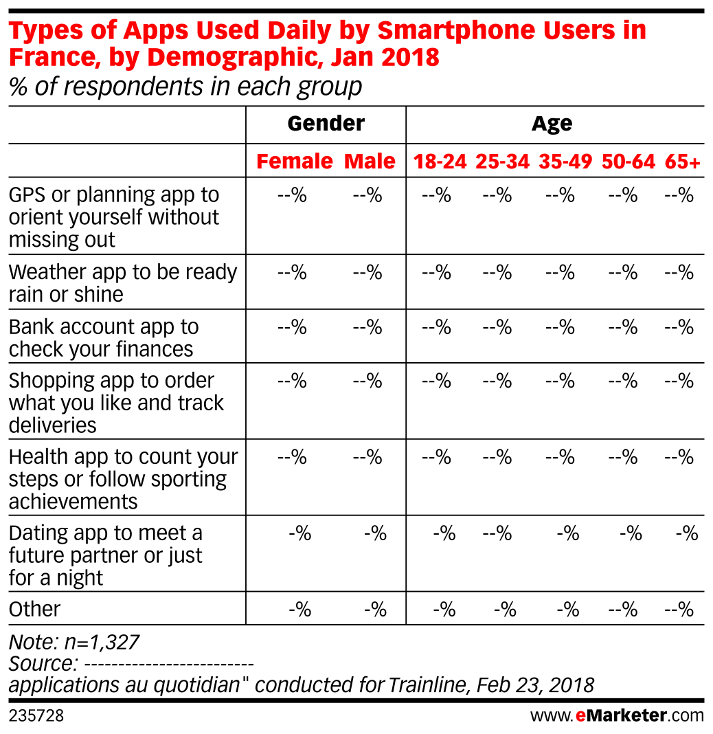 Types of Apps Used Daily by Smartphone Users in France, by Demographic ...