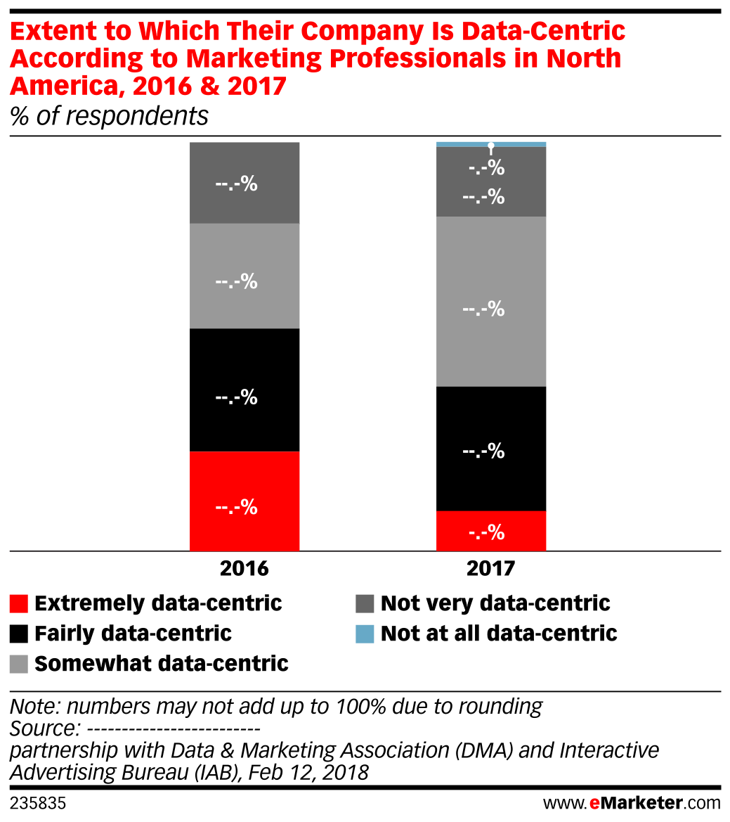 Extent to Which Their Company Is Data-Centric According to Marketing ...