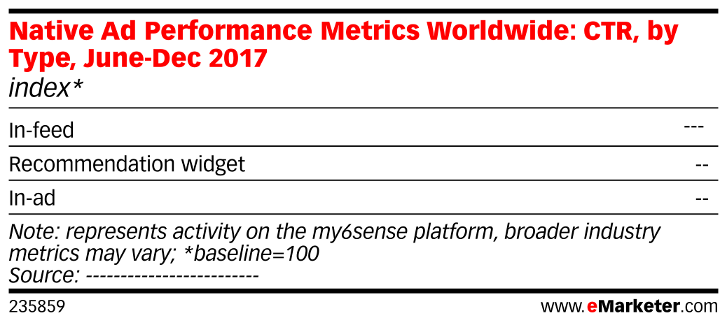 Native Ad Performance Metrics Worldwide: CTR, by Type, June-Dec 2017 ...
