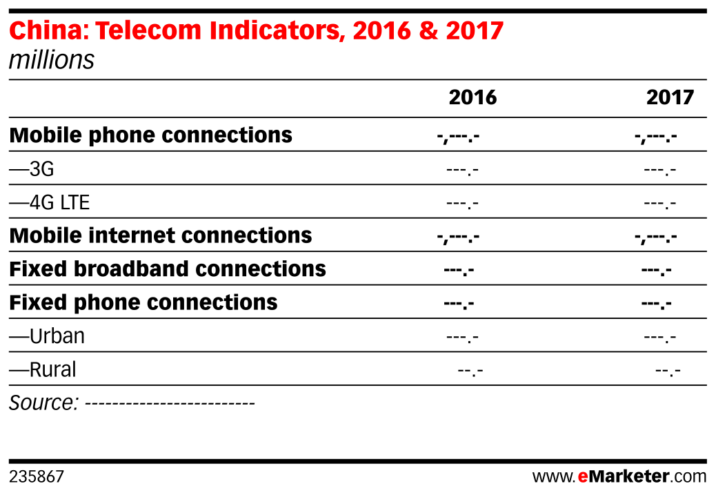 China: Telecom Indicators, 2016 & 2017 (millions) | EMARKETER