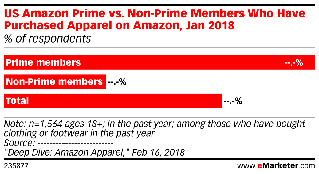 US Amazon Prime vs. Non-Prime Members Who Have Purchased Apparel on ...