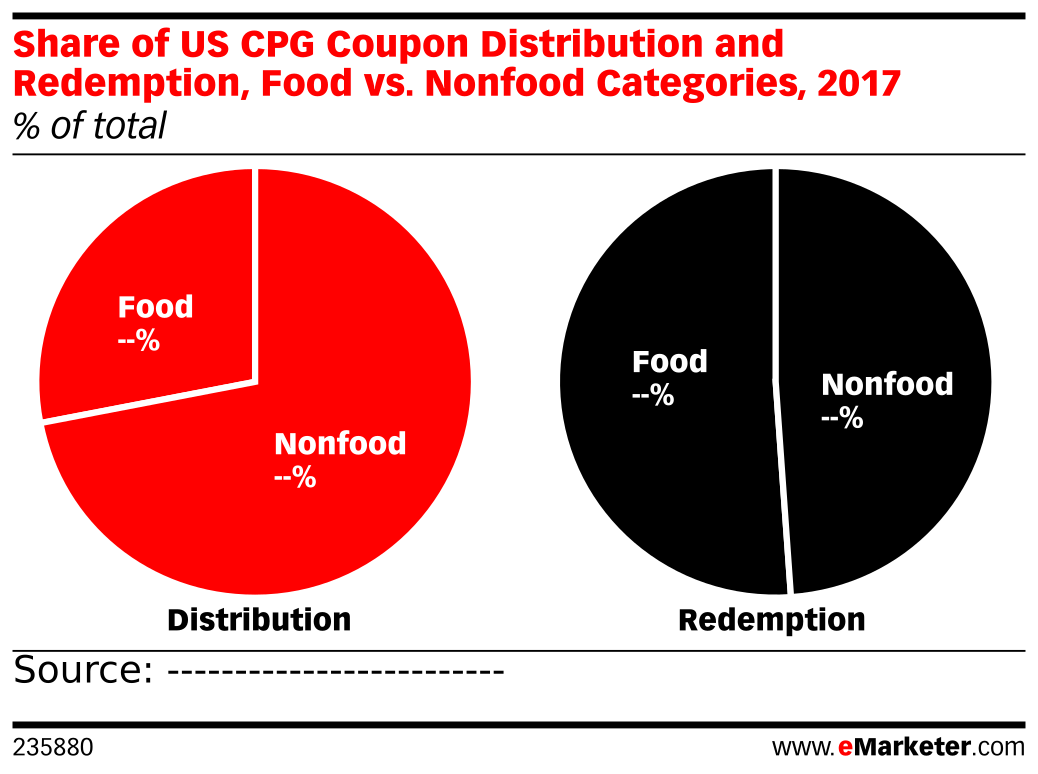 Share of US CPG Coupon Distribution and Redemption, Food vs. Nonfood ...