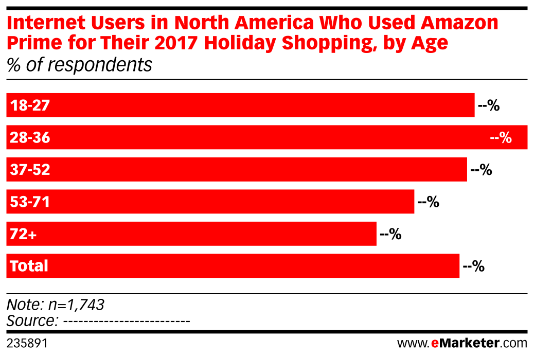 Internet Users in North America Who Used Amazon Prime for Their 2017 ...