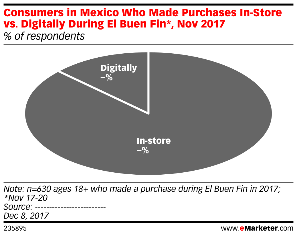 Consumers in Mexico Who Made Purchases In-Store vs. Digitally During El ...