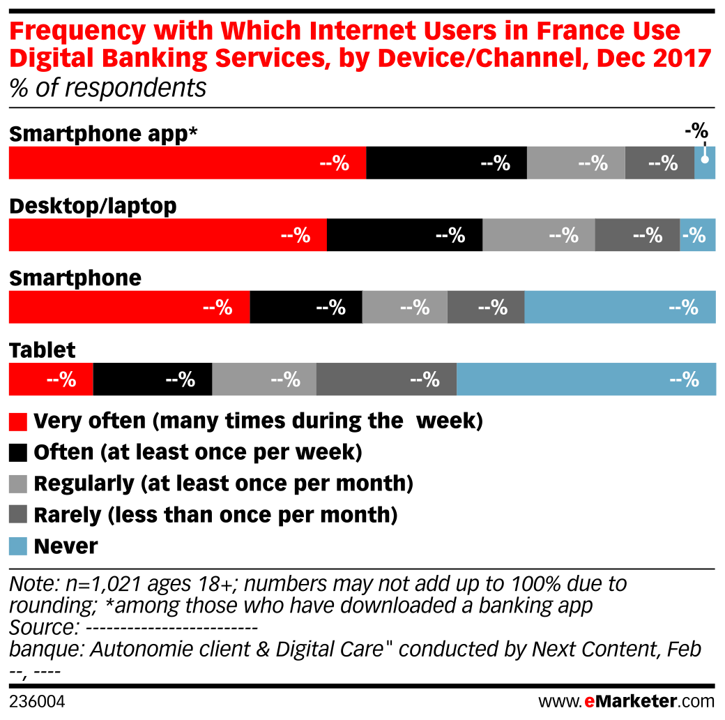 Frequency with Which Internet Users in France Use Digital Banking ...