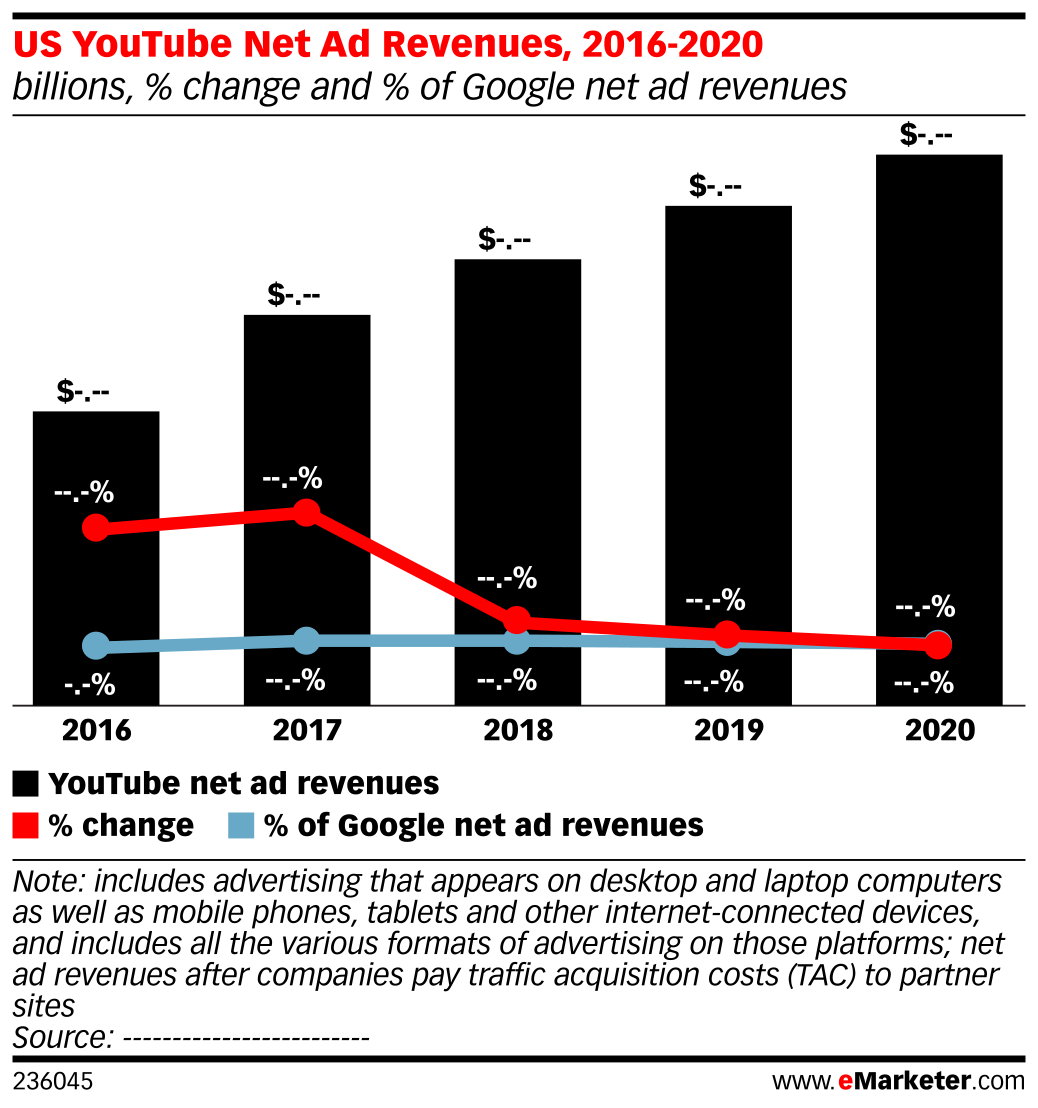 US YouTube Net Ad Revenues, 2016-2020 (billions, % change and % of ...