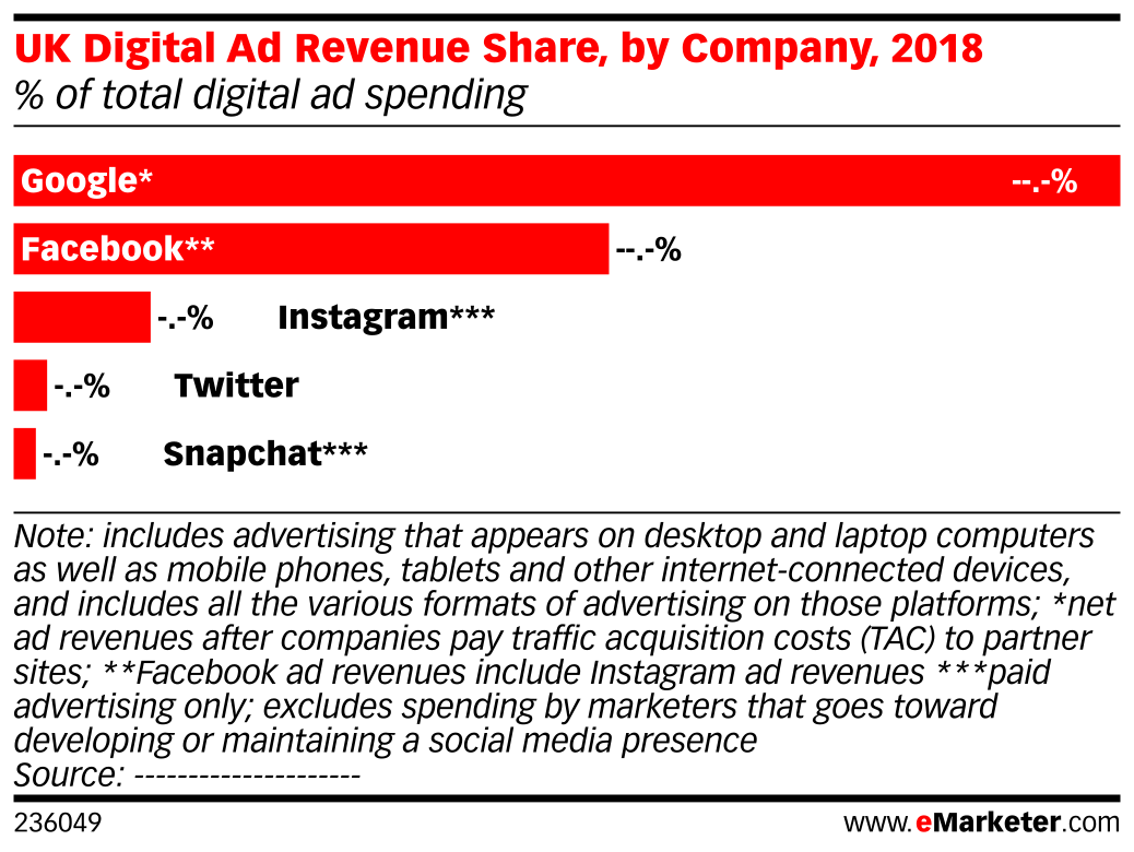 UK Digital Ad Revenue Share, by Company, 2018 (% of total digital ad ...
