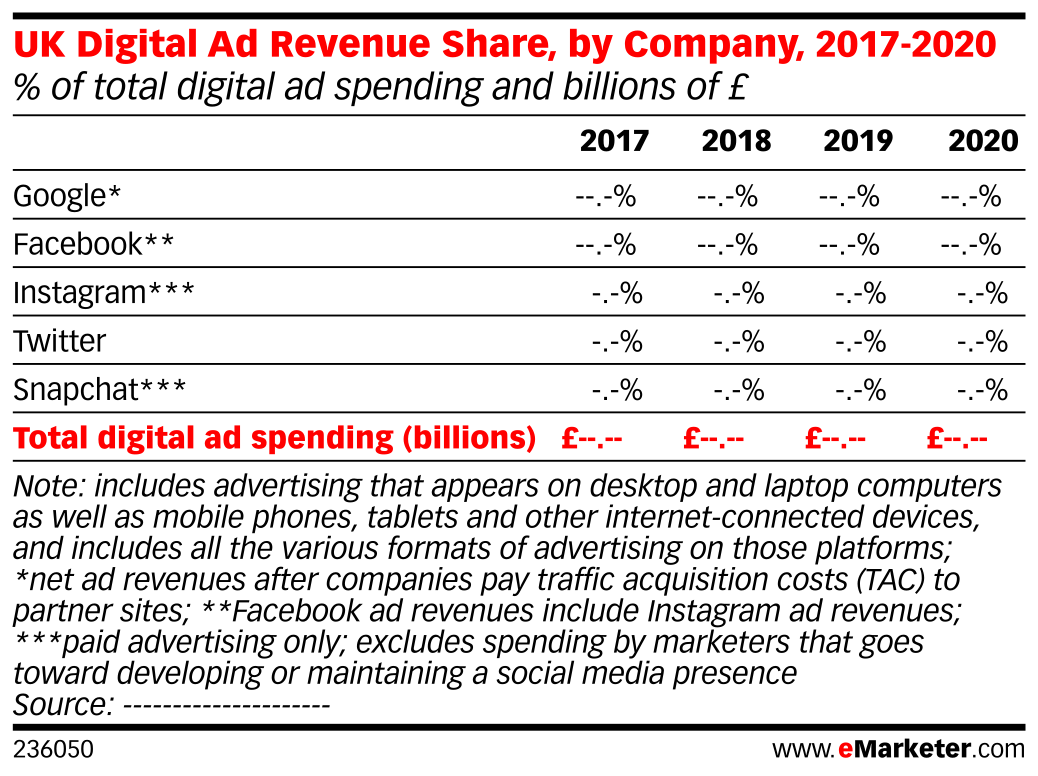 UK Digital Ad Revenue Share, by Company, 2017-2020 (% of total digital ad spending and billions ...