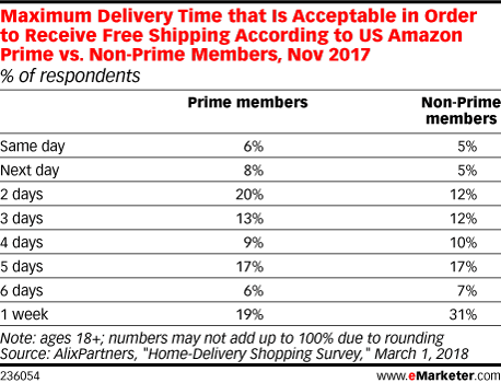 Maximum Delivery Time that Is Acceptable in Order to Receive Free ...