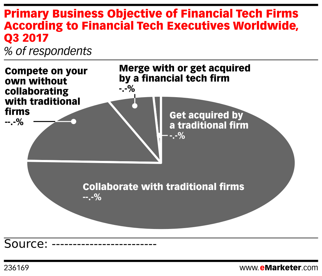 Primary Business Objective of Financial Tech Firms According to ...