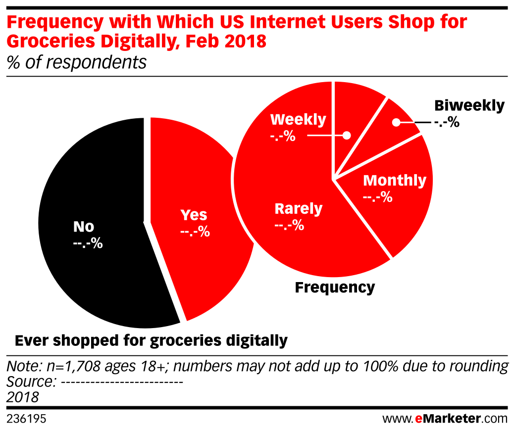 Frequency with Which US Internet Users Shop for Groceries Digitally ...