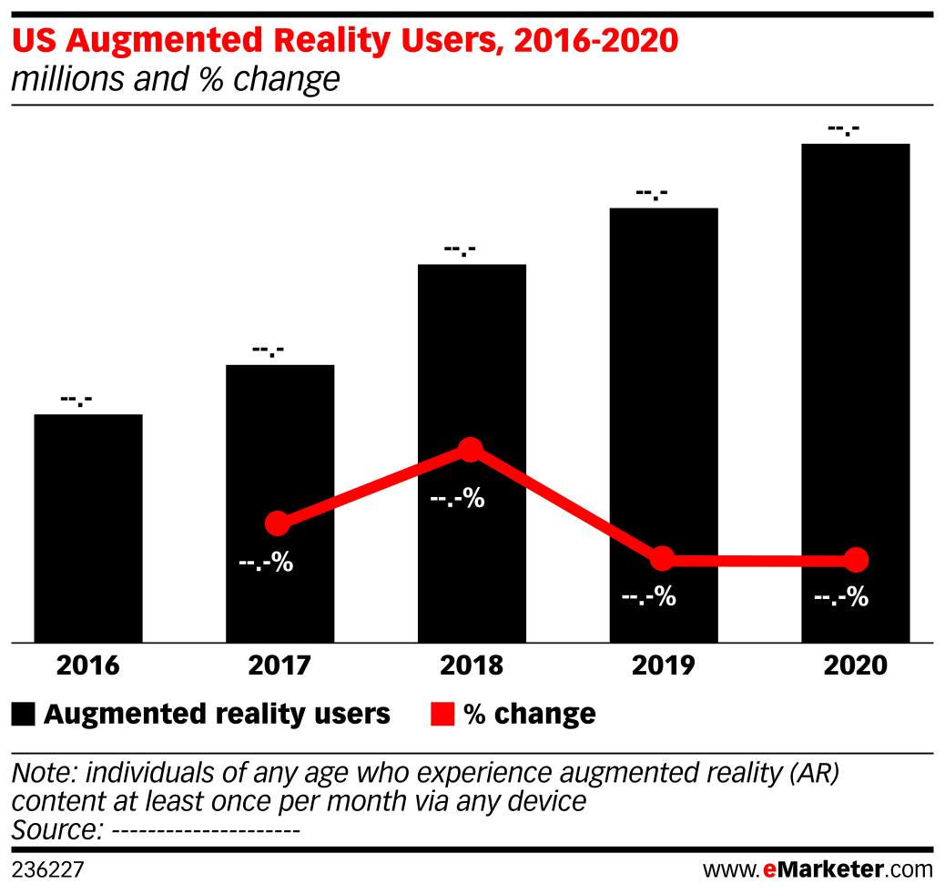 US Augmented Reality Users, 2016-2020 (millions and % change) | EMARKETER