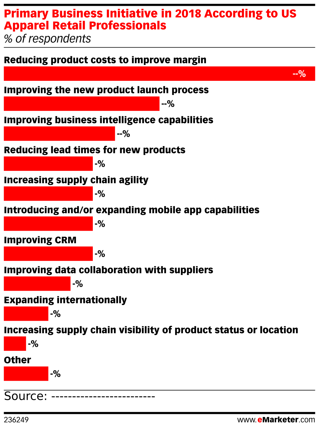 Primary Business Initiative in 2018 According to US Apparel Retail ...