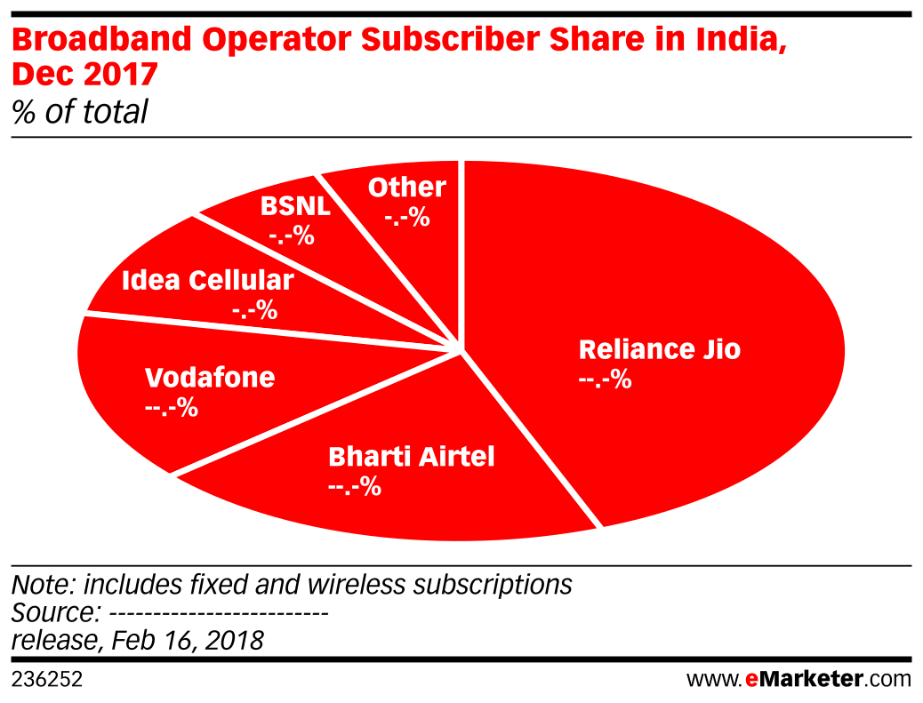 Broadband Operator Subscriber Share in India, Dec 2017 (% of total ...
