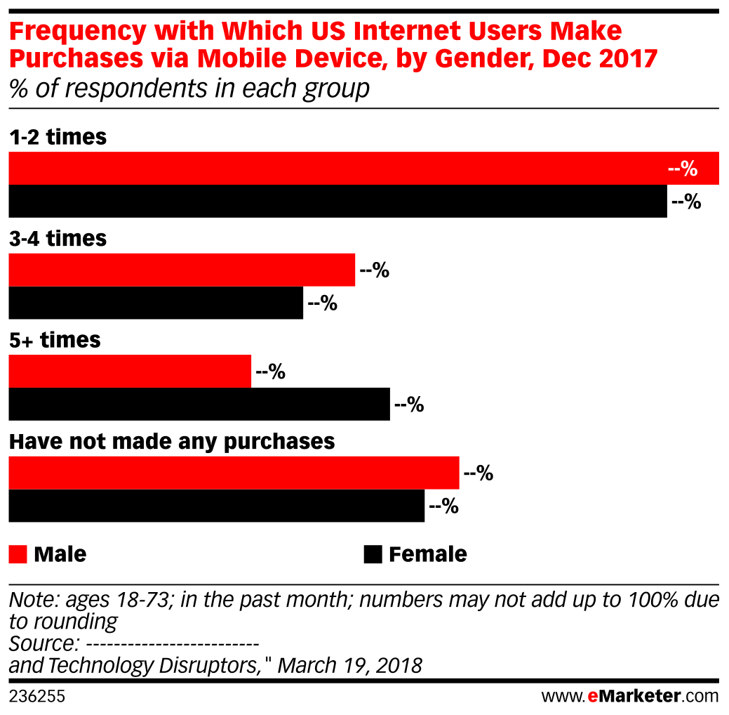 Frequency with Which US Internet Users Make Purchases via Mobile Device ...