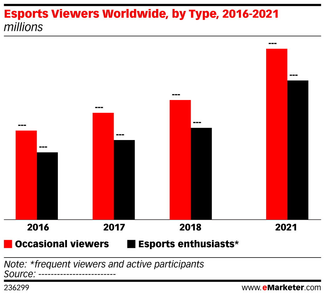 Esports Viewers Worldwide, by Type, 2016-2021 (millions) | EMARKETER