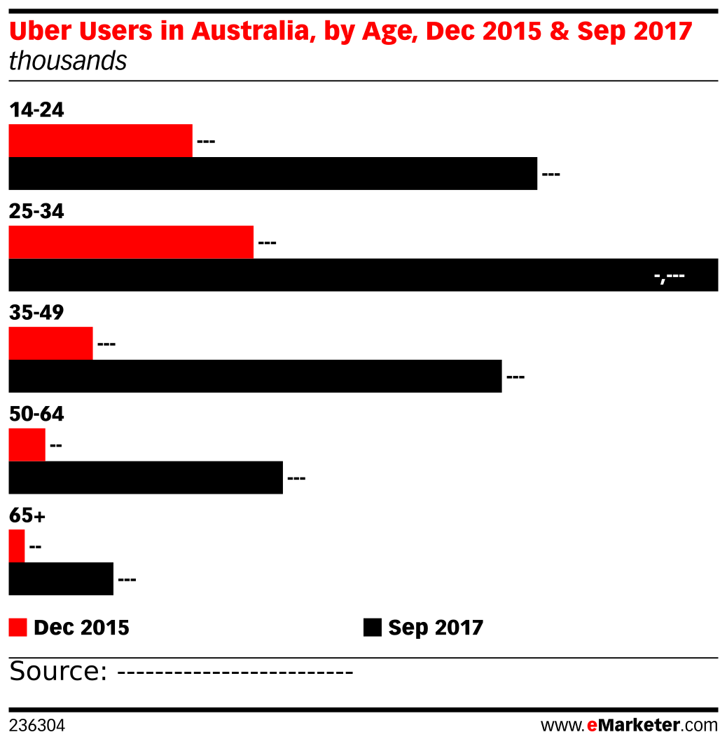 Uber Users in Australia, by Age, Dec 2015 & Sep 2017 (thousands ...