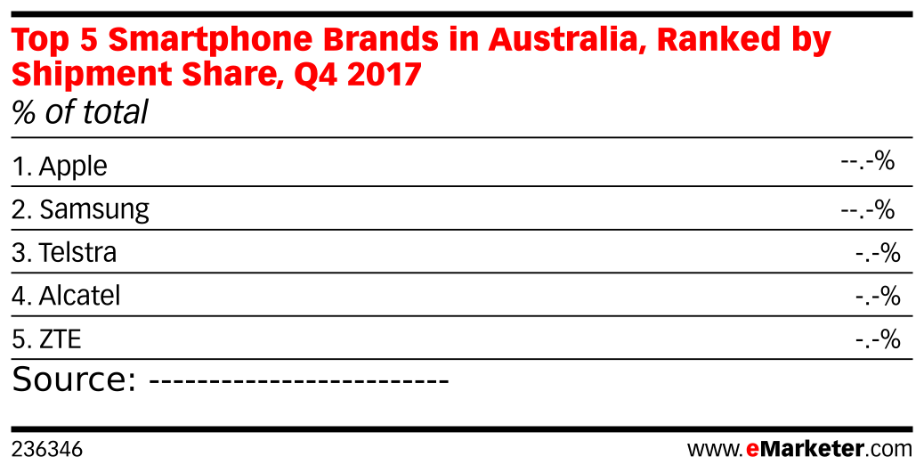 Top 5 Smartphone Brands in Australia, Ranked by Shipment Share, Q4 2017 ...
