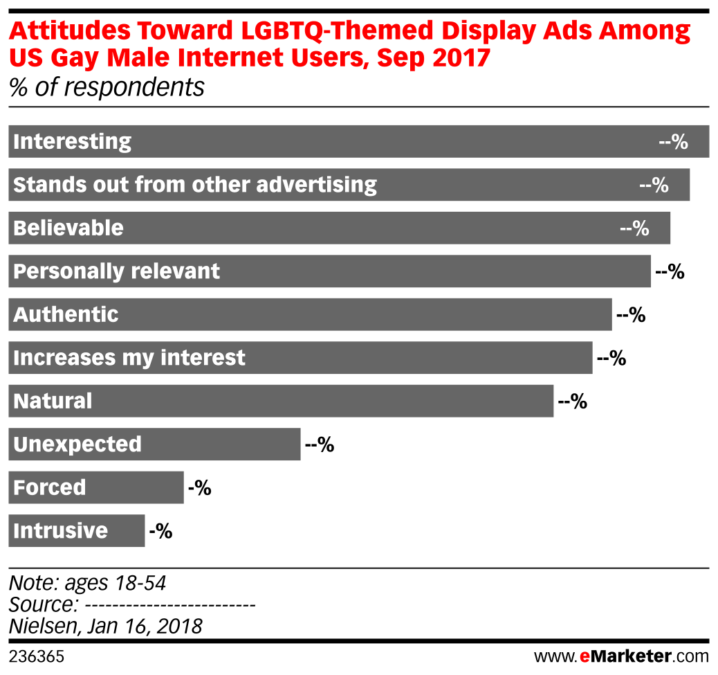 Attitudes Toward LGBTQ-Themed Display Ads Among US Gay Male Internet ...