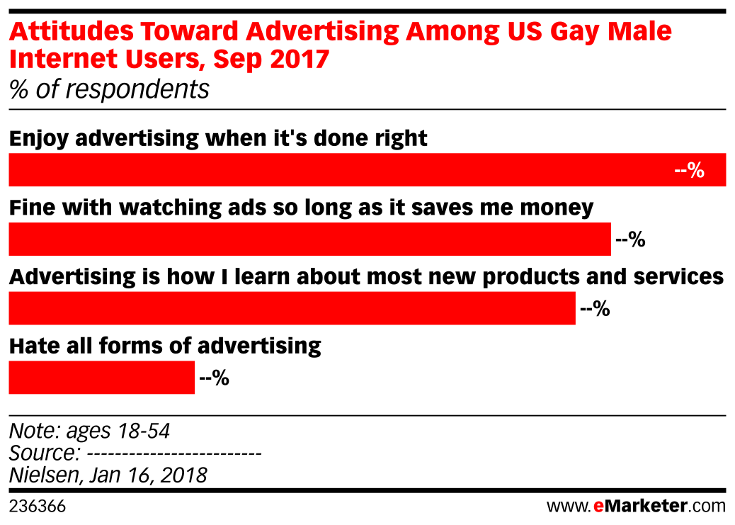Attitudes Toward Advertising Among US Gay Male Internet Users, Sep 2017 ...