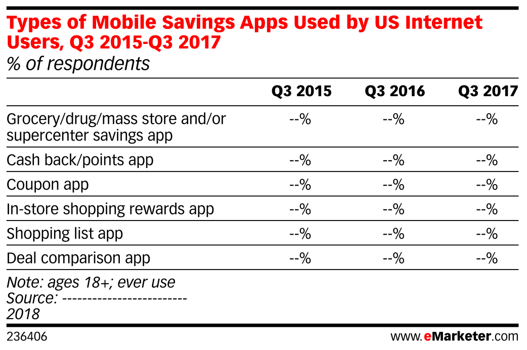 Types of Mobile Savings Apps Used by US Internet Users, Q3 2015-Q3 2017 ...