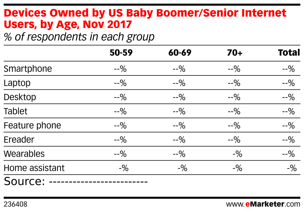Devices Owned by US Baby Boomer/Senior Internet Users, by Age, Nov 2017 ...