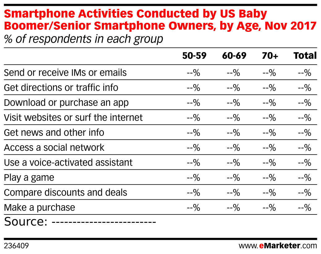 Smartphone Activities Conducted by US Baby Boomer/Senior Smartphone ...