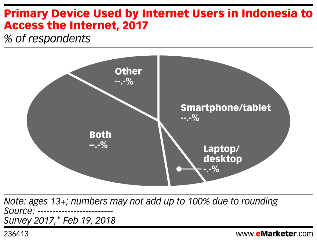 Primary Device Used by Internet Users in Indonesia to Access the ...