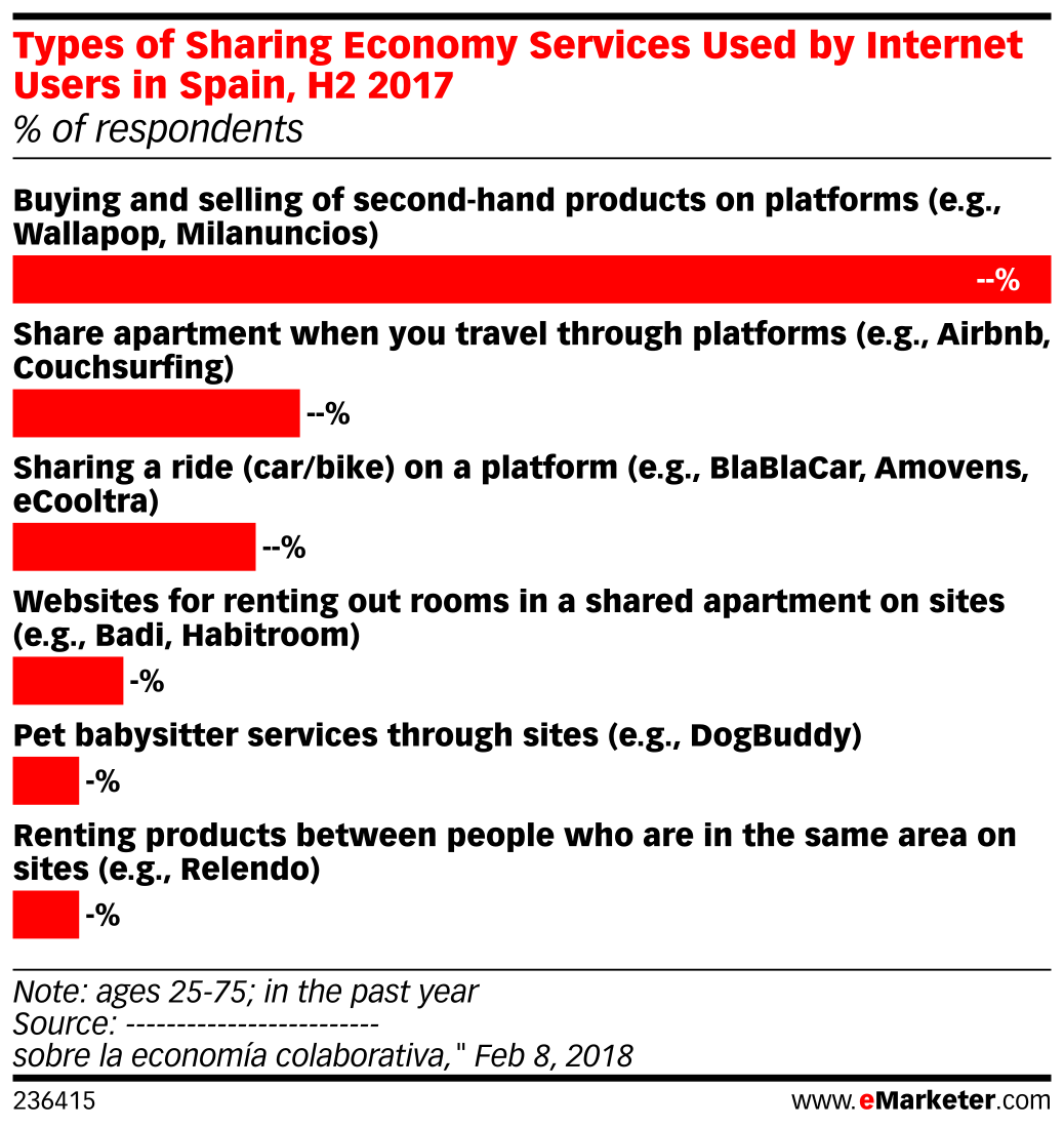 Types of Sharing Economy Services Used by Internet Users in Spain, H2 ...