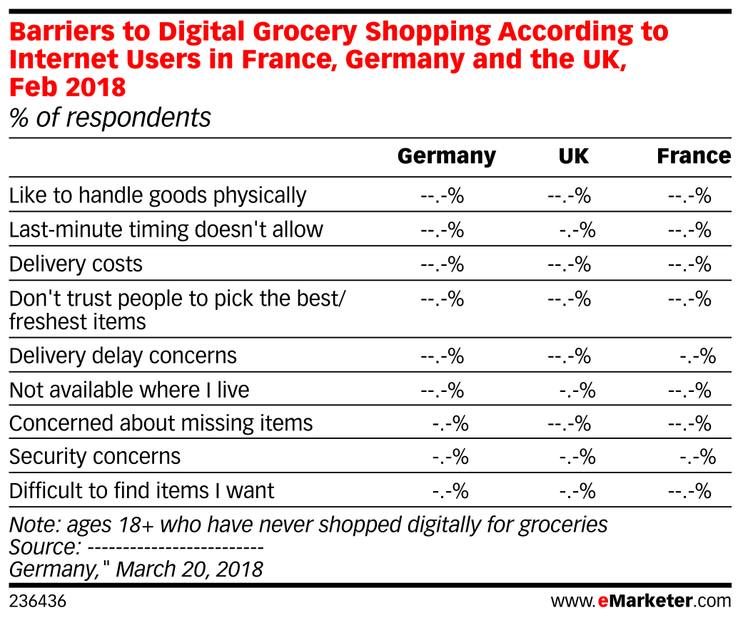 Barriers to Digital Grocery Shopping According to Internet Users in ...