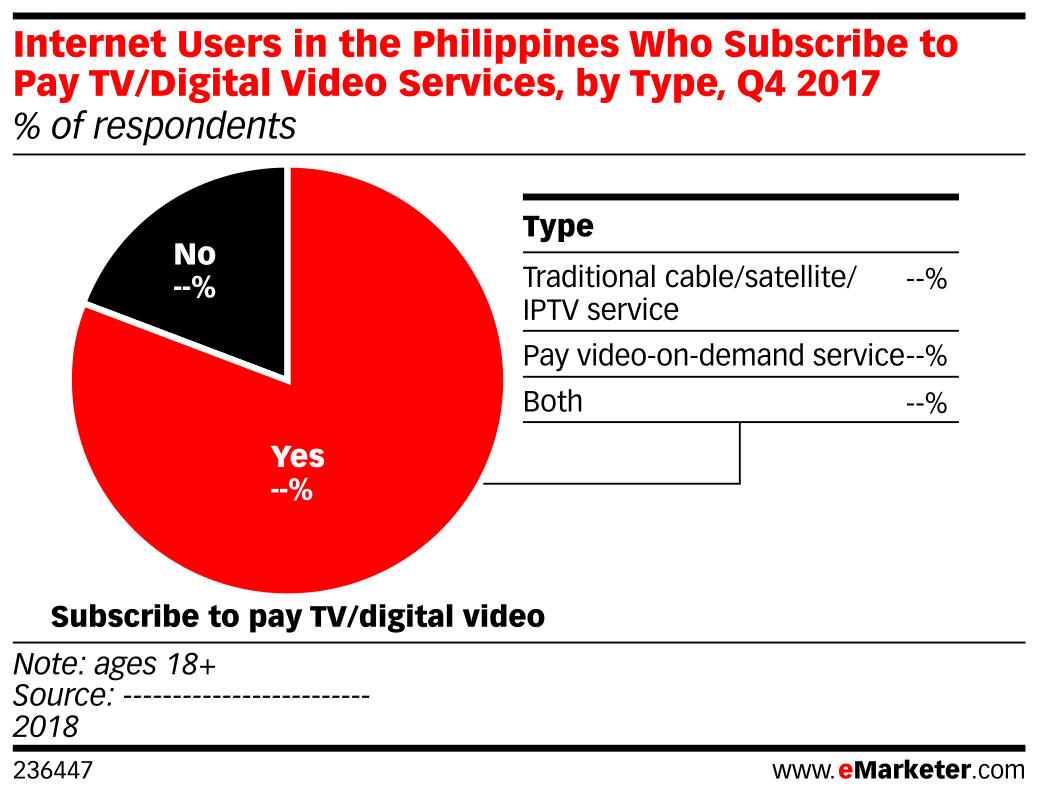 Internet Users in the Philippines Who Subscribe to Pay TV/Digital Video ...