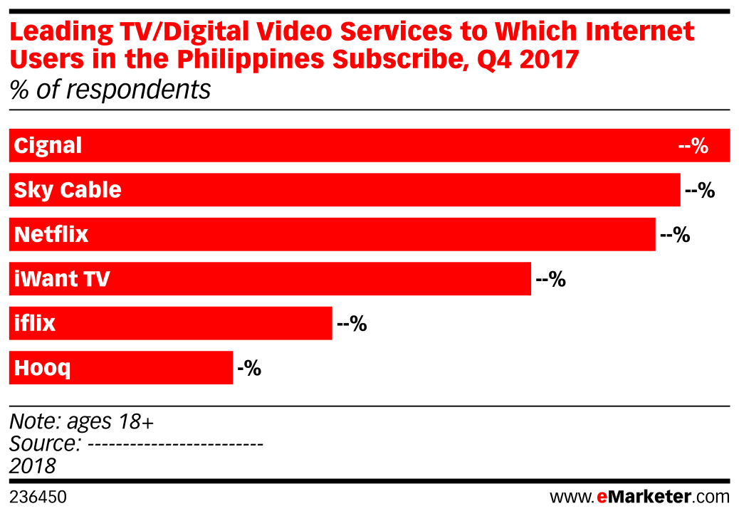 Leading TV/Digital Video Services to Which Internet Users in the ...