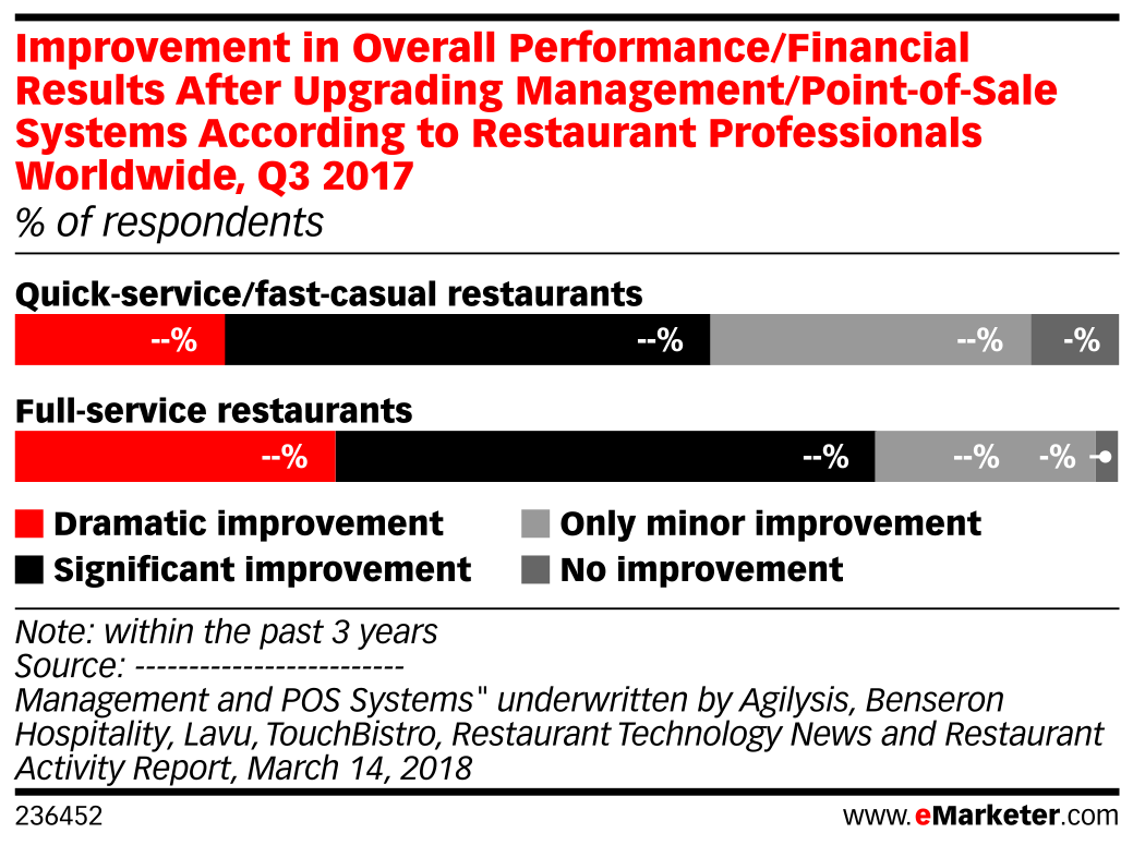 Improvement in Overall Performance/Financial Results After Upgrading ...