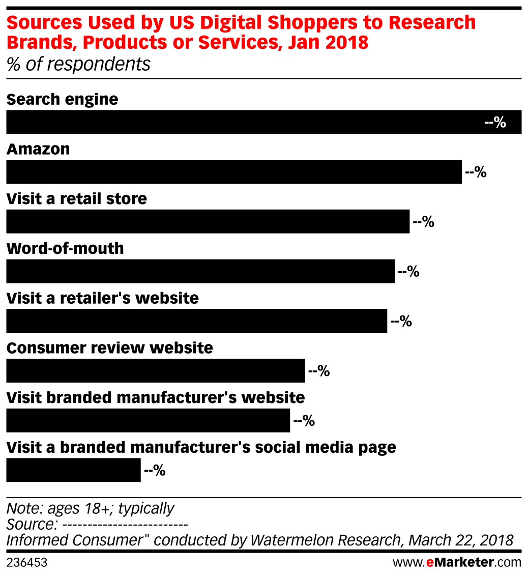 Sources Used by US Digital Shoppers to Research Brands, Products or ...