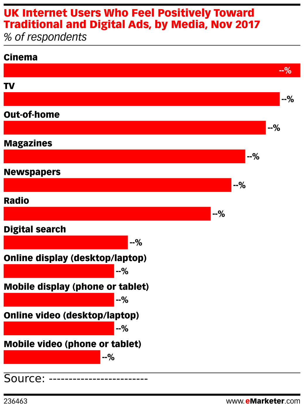 UK Internet Users Who Feel Positively Toward Traditional and Digital Ads, by Media, Nov 2017 ...