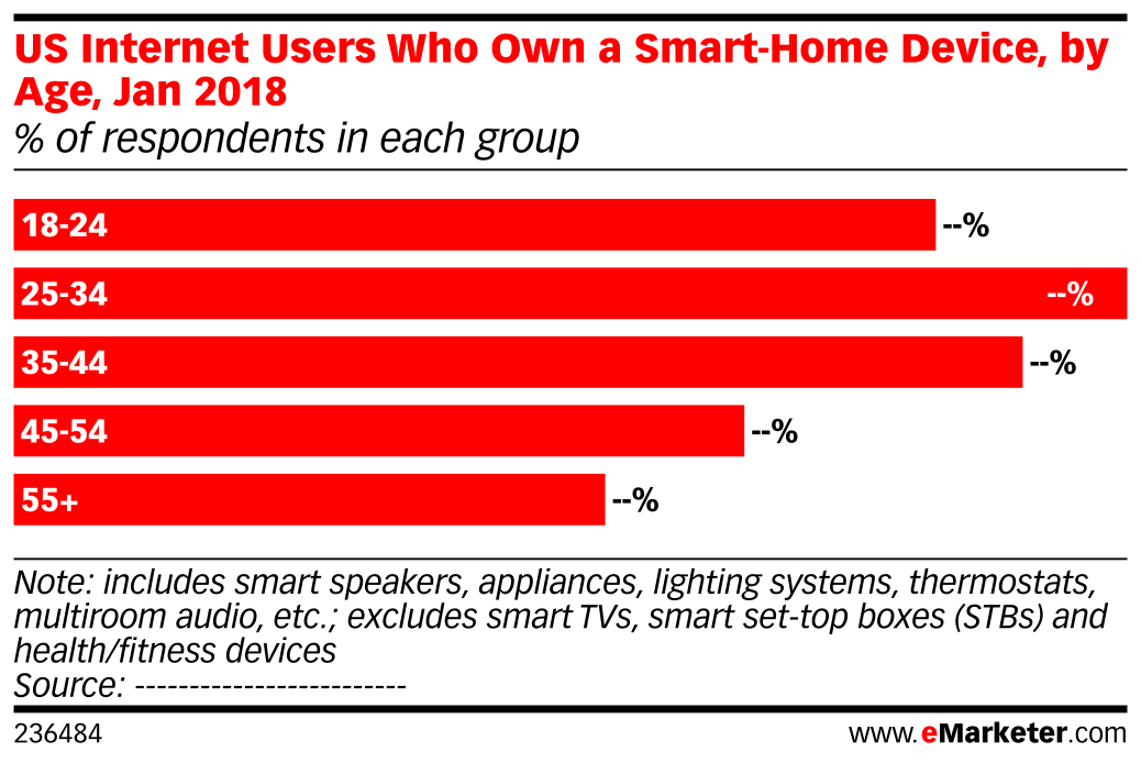 US Internet Users Who Own a Smart-Home Device, by Age, Jan 2018 (% of ...