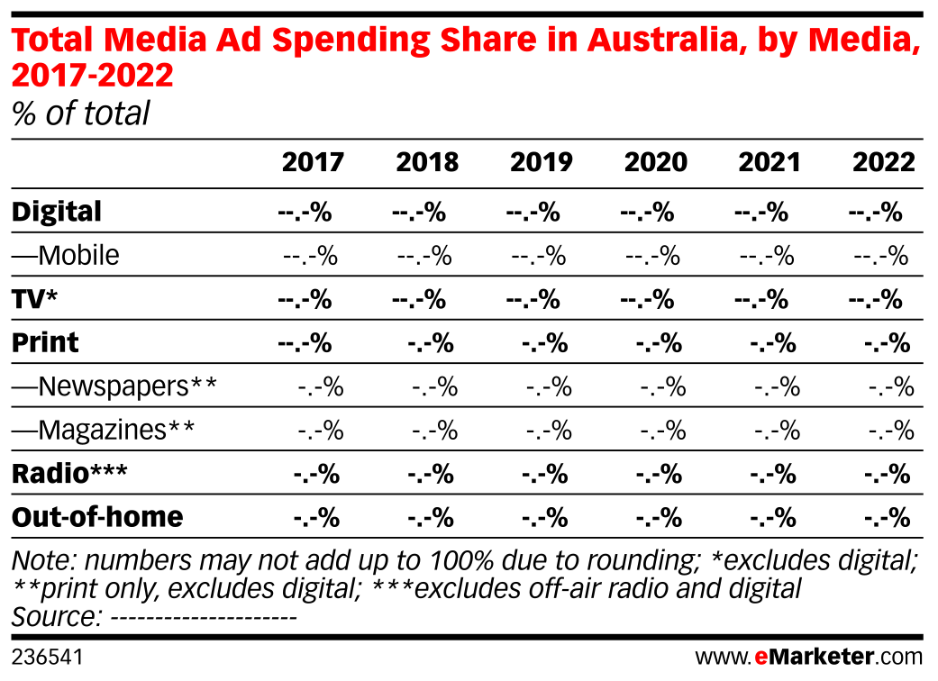 Total Media Ad Spending Share in Australia, by Media, 2017-2022 (% of total) | EMARKETER