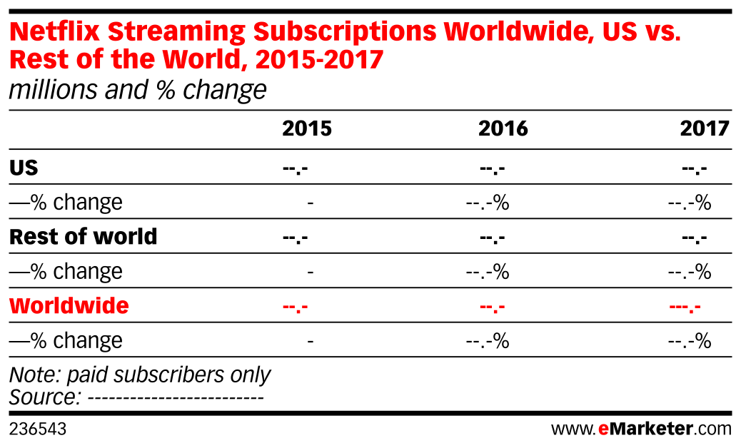 Netflix Streaming Subscriptions Worldwide, US vs. Rest of the World ...