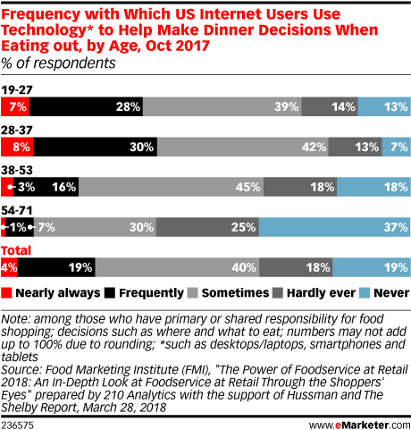 Frequency with Which US Internet Users Use Technology* to Help Make ...