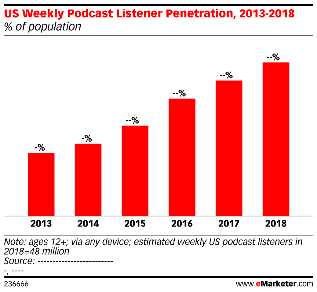 US Weekly Podcast Listener Penetration, 2013-2018 (% of population ...