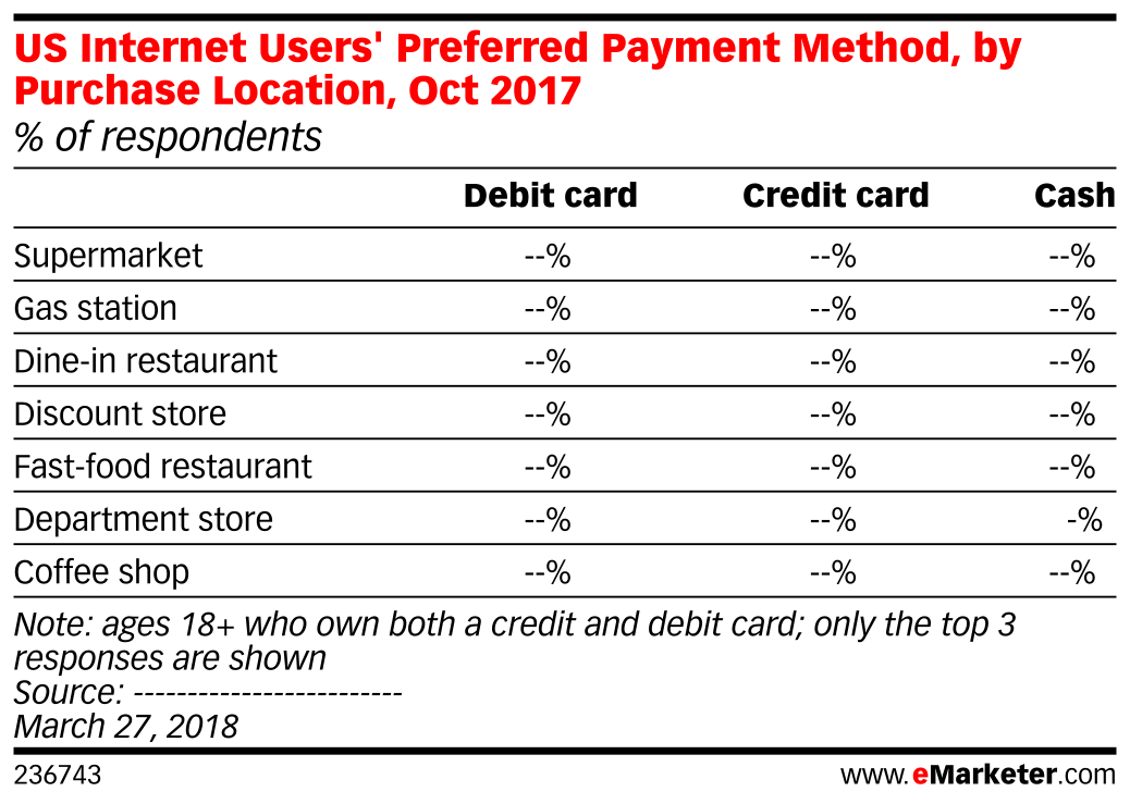 US Internet Users' Preferred Payment Method, by Purchase Location, Oct ...