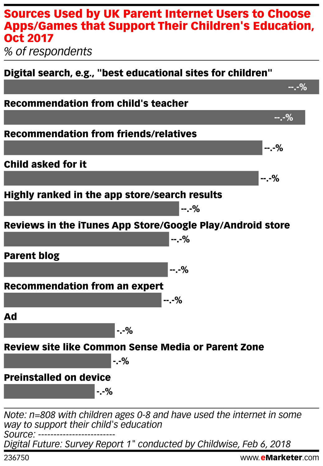 Sources Used by UK Parent Internet Users to Choose Apps/Games that ...