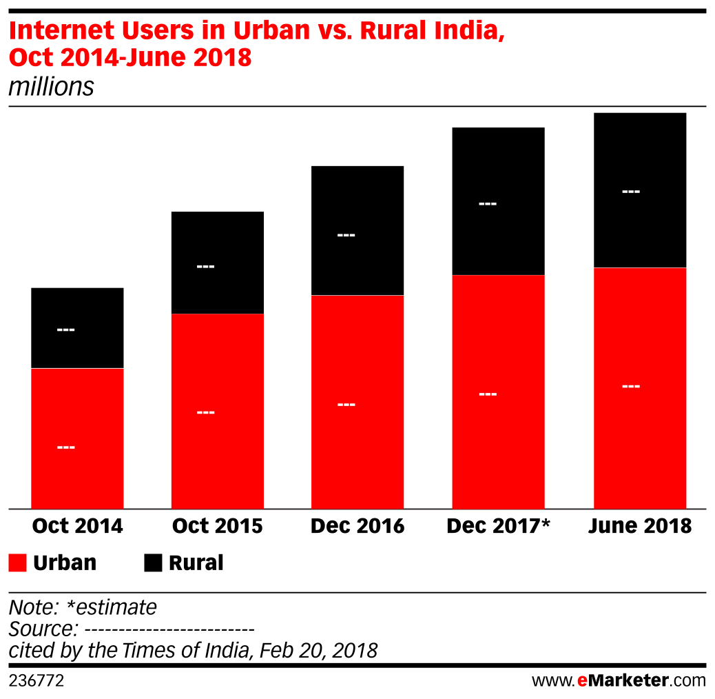 Internet Users in Urban vs. Rural India, Oct 2014-June 2018 (millions ...